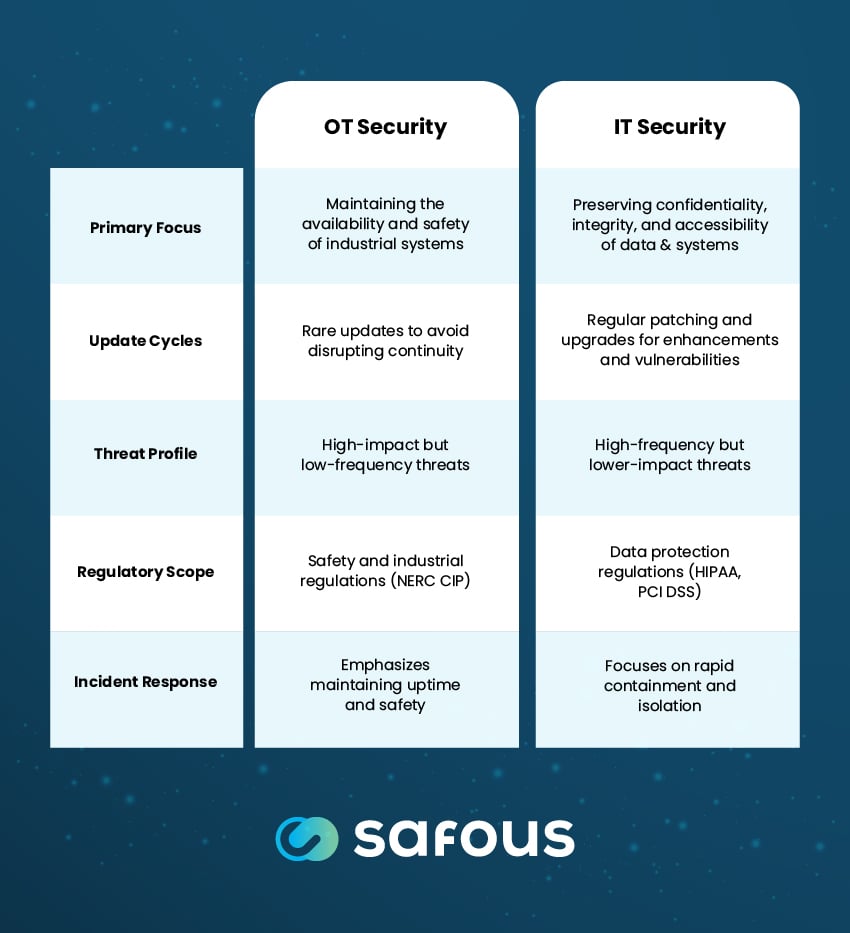 What Is Operational Technology Ot Security